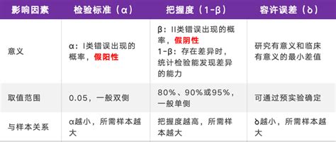 新手必知：如何进行样本量计算？ 丁香园