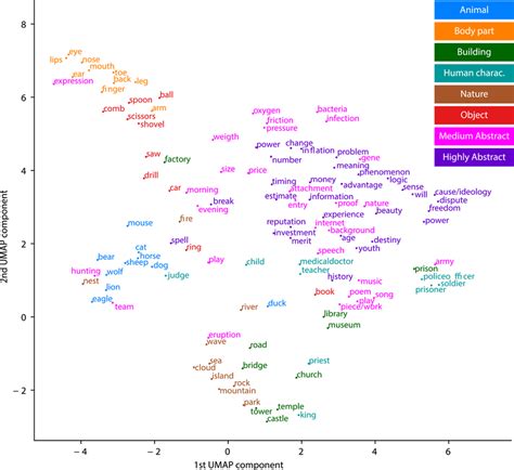 Visualization Of The Semantic Space Created By The Statistical Model