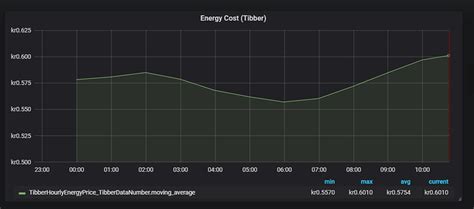 Mqtt 2x Binding Reading Json Data Via Mqtt Data From Tibber Minihowto Using Paper Ui