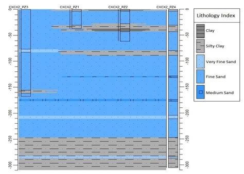 lithologic cross section of nested wells at cox s bazar download