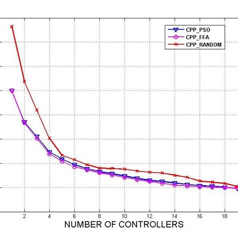 impact of average case latency on deploying controllers download