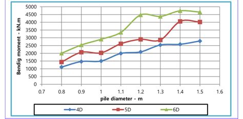 Bending Moment With Pile Diameter For Different Spacing Of Piles