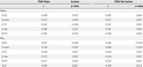 Correlations Between Microstructural Parameters And Fracture Risk