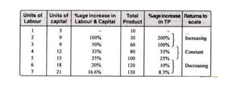 Law Of Return To Scale Definition And Types