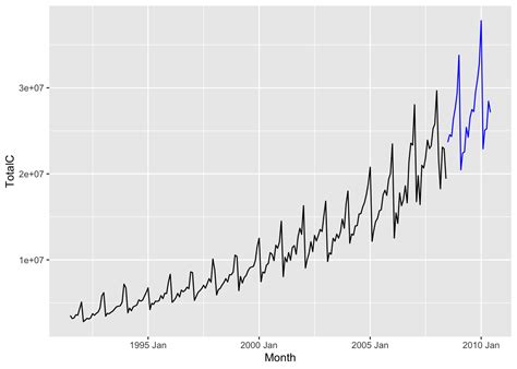 Introduction To Time Series Analysis 6 Introduction To Forecasting
