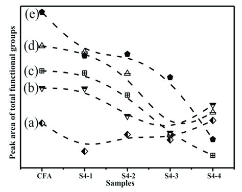The Area Under Each Gaussian Function Of Samples A Asymmetric Download Scientific Diagram