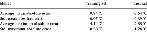 Comparison Between Training And Test Errors Across The Training Test Download Scientific