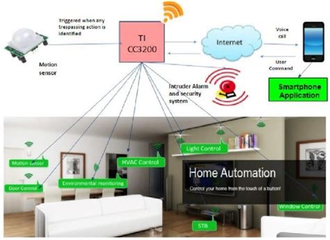 Iot Based Smart Wireless Home Security Systems Semantic Scholar