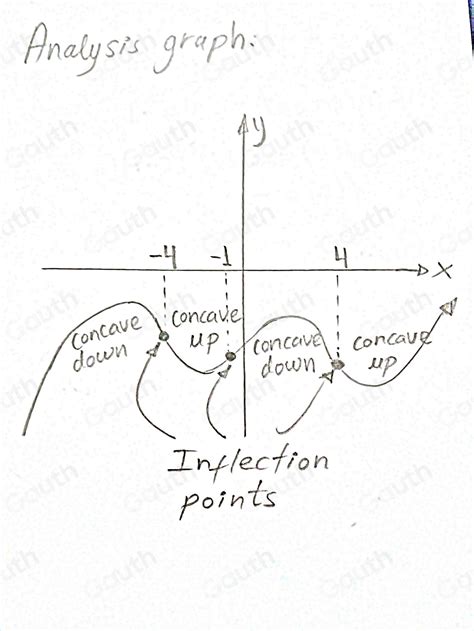solved step 2 of 2 determine the x coordinates of any inflection