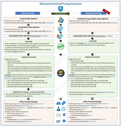 Microsoft Sentinel Pricing Welcome To Pariswells Com