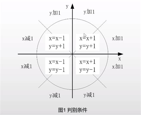 计算机图形学笔记之bresenham算法绘制直线 哔哩哔哩