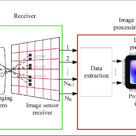operation of image sensor based optical vehicular communication