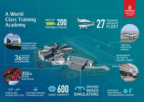 Emirates Flight Training Academy Officially Inaugurated