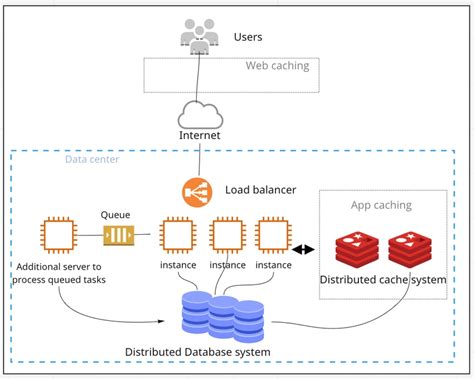 7 Steps To Building Scalable Backend From Scratch Dev Community
