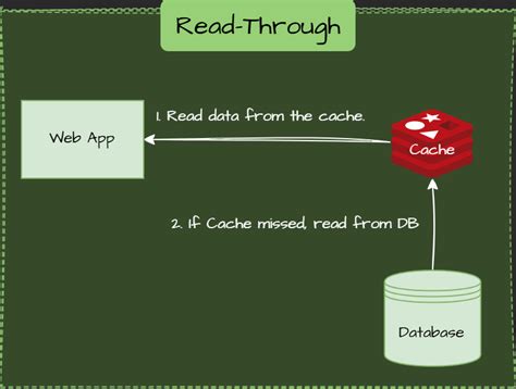 Mastering Caching Strategies Patterns And Pitfalls — Booldev