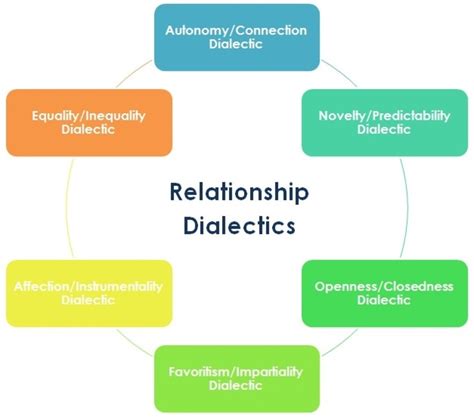 Complete Relationship Dialectics Overview Hubpages Complete Relationship Dialectics Overview Hubpages