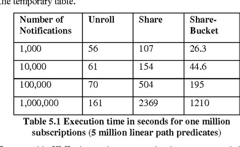 Figure 31 From Implementing A Scalable Xml Publishsubscribe System