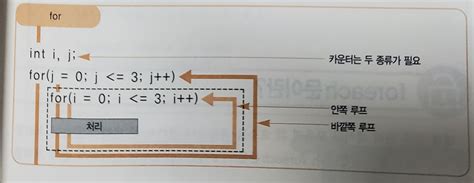 c 제어문 for문