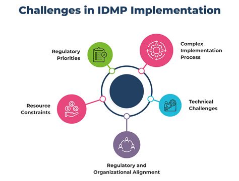 Decoding Idmp Standardizing Global Medicinal Product Documentation For