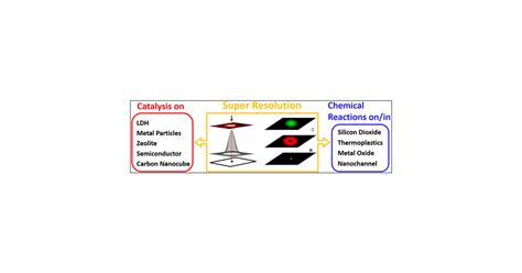 Optical Super Resolution Imaging Of Surface Reactions Chemical Reviews