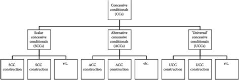 Three Level Schema Of The Cc Sub Constructicon Download Scientific