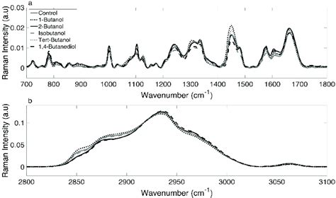 Normalized And Averaged Raman Spectra Of The Control And Download