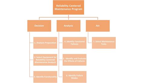 Reliability Centered Maintenance Cosè E Come Implementarla Biblus