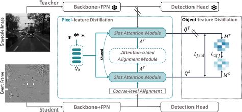 Figure 2 From Object Centric Cross Modal Feature Distillation For Event