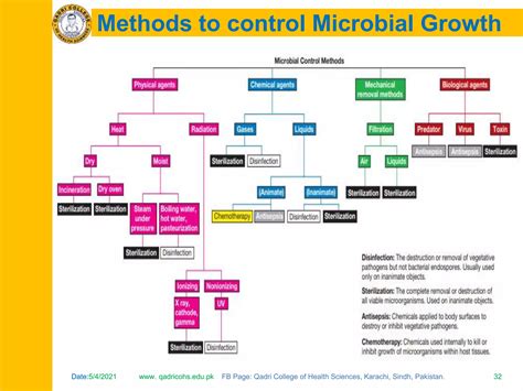 Control Of Microbial Growth Using Physical And Chemical Methods Pptx