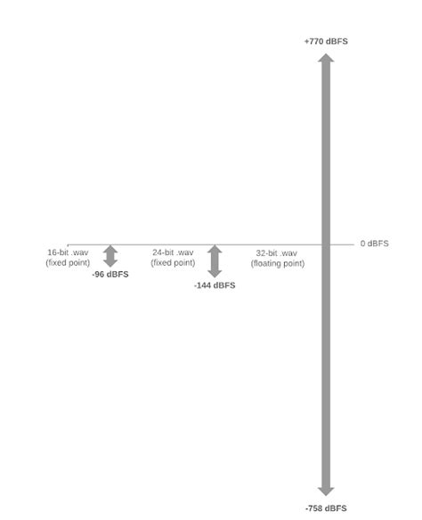 Bit Float Files Explained M S Ultimate High Fidelity