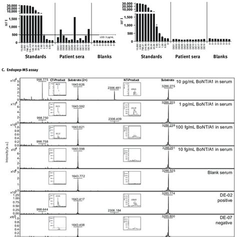 Detection Of Botulinum Neurotoxin A By Endopeptidase Assays In Sera Of Download Scientific