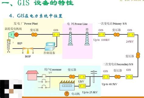 Gis与ais有什么区别，它们各自有什么优势？ 绝缘 设备 开关
