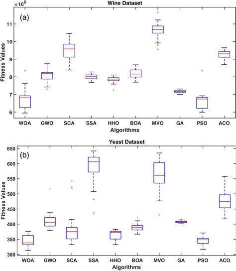 Box Plot Using The Best Value Of Fitness Obtained In Each Run For A