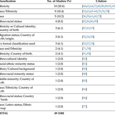 Classification Of Cultural And Linguistic Diversity And Related