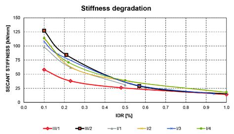 Degradation Of Secant Stiffness For Selected Inter Story Drifts Download Scientific Diagram