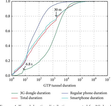 Gprs Tunnelling Protocol Semantic Scholar