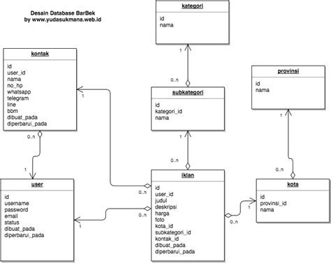 Implementasi Rancangan Database Menggunakan Fitur Database Migration Di Yii2