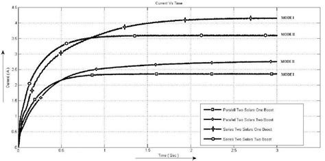 c load output current vs time download scientific diagram