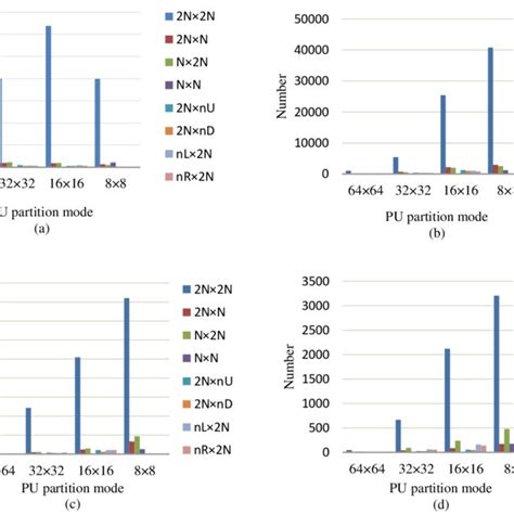 Distribution Of Pu Partition Modes For Videos With Different Download Scientific Diagram