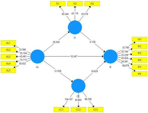 Structural Model Of Institutional Effectiveness Source Authors Own Download Scientific