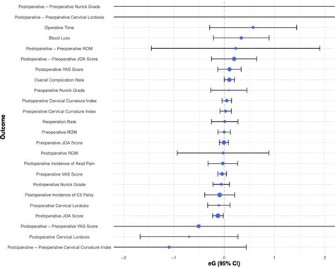 Forest Plot Of The Pooled Outcomes Hedges G Eg Values Range From ∞ Download Scientific