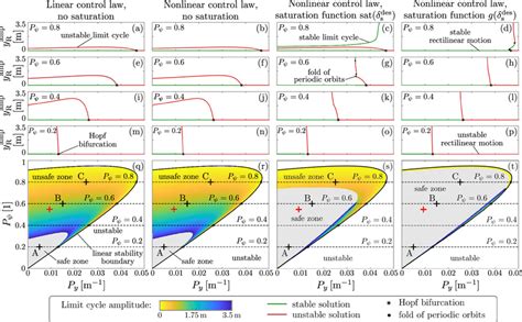 nonlinear analysis of the four controller variations panels a p