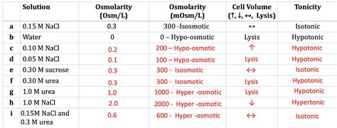 Solved Table Solutionosmolarity