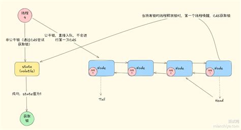 juc java并发面试题笔记 swimmingliu s blog