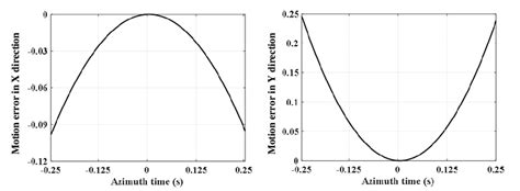 Assumed Motion Errors In X And Y Directions Download Scientific Diagram