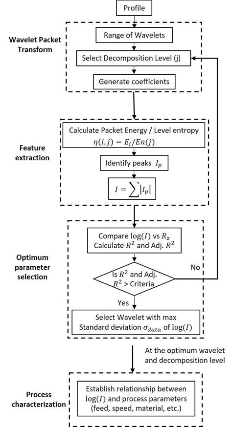 a shape of mother wavelets b wavelet packet transform wpt