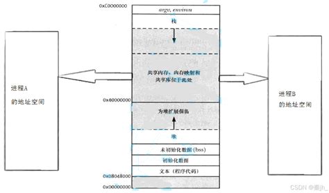 【linux】进程间通信命名管道、共享内存、消息队列、信号量 Csdn博客