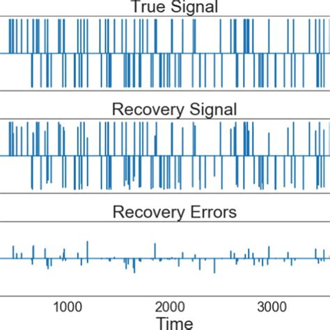 Signal Recovery With Arbitrary Length Spikes Mse Download