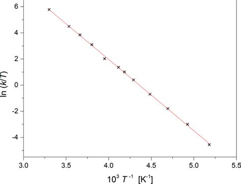 Eyring Plot Of In CD Cl R Download Scientific Diagram