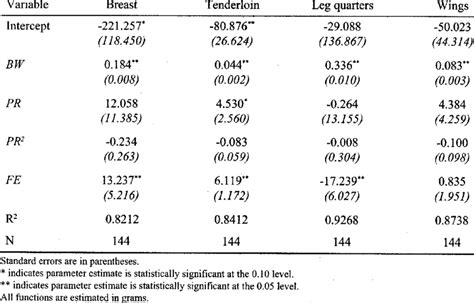Effects Of Live Weight Protein Level And Sex Of Bird On Weights Of Download Table
